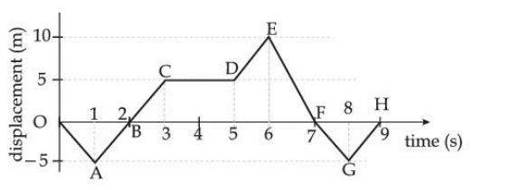 A block of mass 25 kg is pulled along a horizontal surface by a force ...