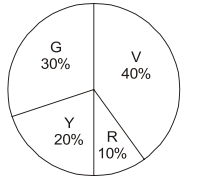 A bag contains Violet (V), Yellow (Y), Red (R), and Green (G) balls. On ...