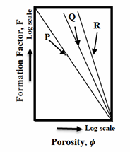 A cylindrical core sample of 4 inch diameter and 20 inch length is ...