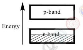 The energy band diagram for magnesium is (The hatched and unhatched ...
