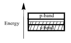 The energy band diagram for magnesium is (The hatched and unhatched ...