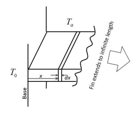 Consider an infinitely long rectangular fin exposed to a surrounding ...