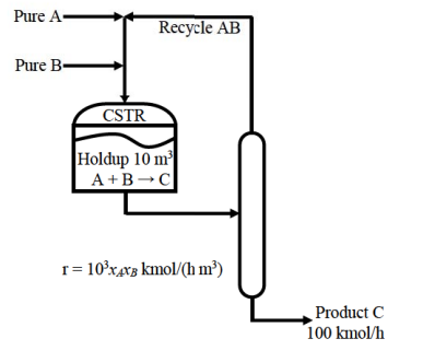 Consider the reactor-separator-recycle process operating under steady ...