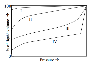 The liquid shrinkage curves for different types of crude oil are shown ...