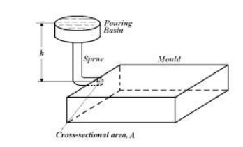 The Chvorinov’s rule for calculating the solidification time for the ...