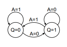 The state transition diagram for the logic circuit