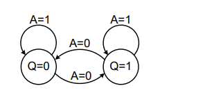 The state transition diagram for the logic circuit