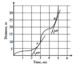 The figure shows the distance vs time graph of a moving particle. The ...