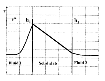 Heat is generated uniformly within a solid slab. The slab separates ...