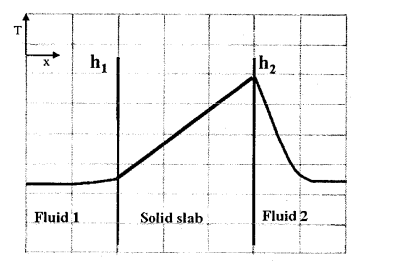 Heat is generated uniformly within a solid slab. The slab separates ...