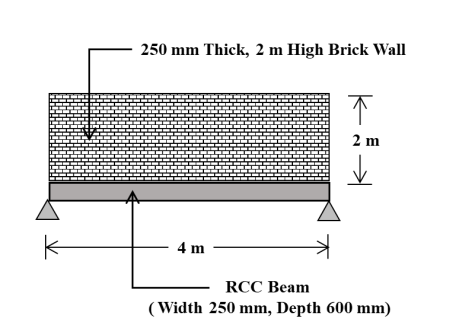 A simply supported RCC beam of span 4 m is supporting a brick wall over ...
