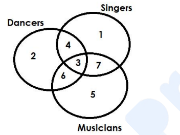 Venn Diagram Question on Musicians Who Are Neither Singers nor Dancers