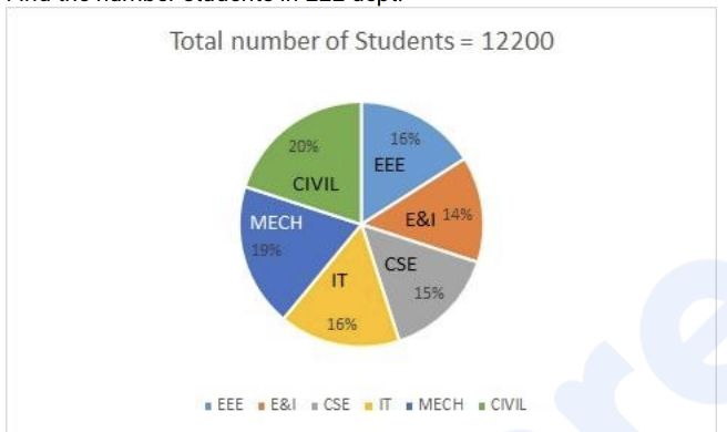 Find the Number of Students in IT Department from Pie Chart | Data ...
