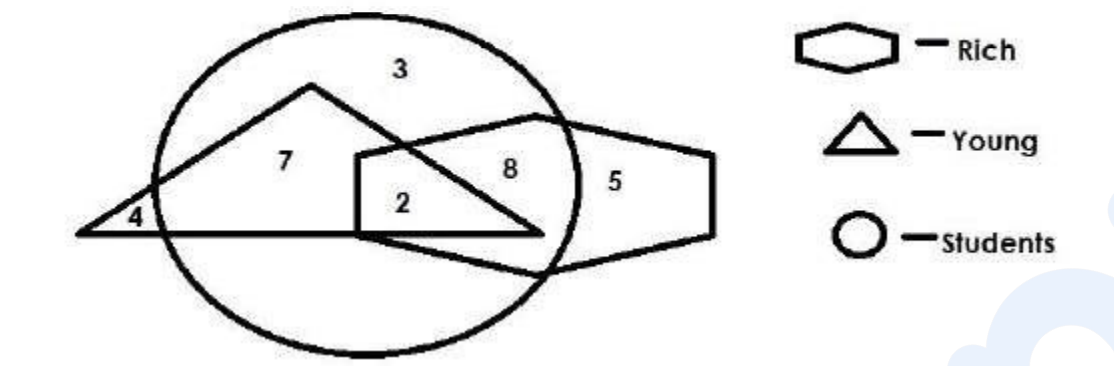Which of the following numbers in the Venn Diagram represents Rich and ...