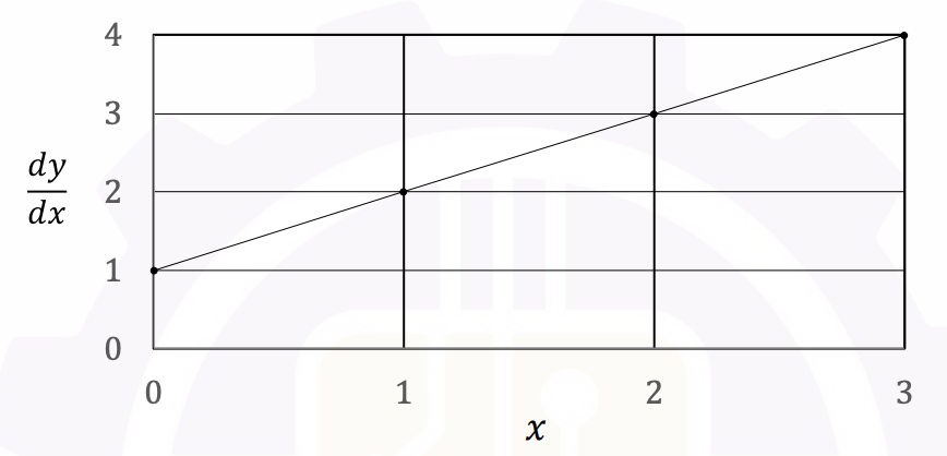 What is the value of A