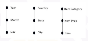 Consider a fact table in an OLAP application: Facts(D1, D2, val), where ...