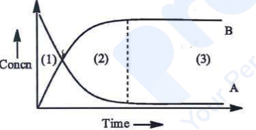 A buffer solution contains $100\text{ ml}$ of $0.01\text{ (M) } CH ...